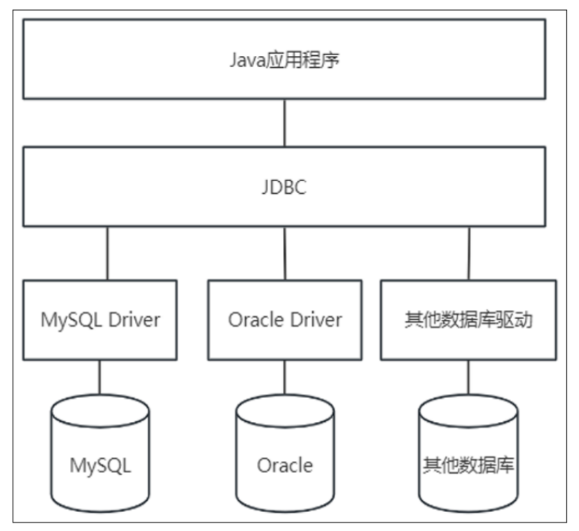 JDBC：从原理到实战， JavaWeb 项目分层思路-CSDN博客
