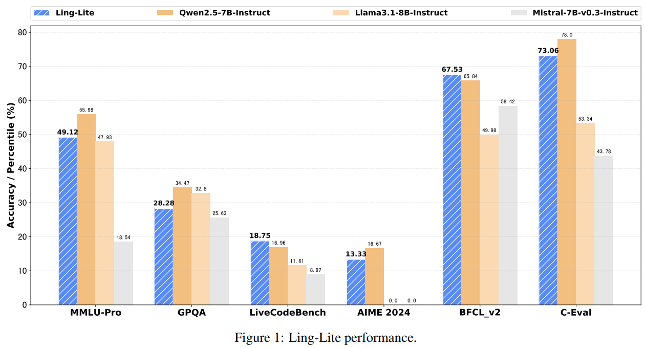 LLMs之MoE：《Every FLOP Counts: Scaling a 300B Mixture-of-Experts LING LLM ...