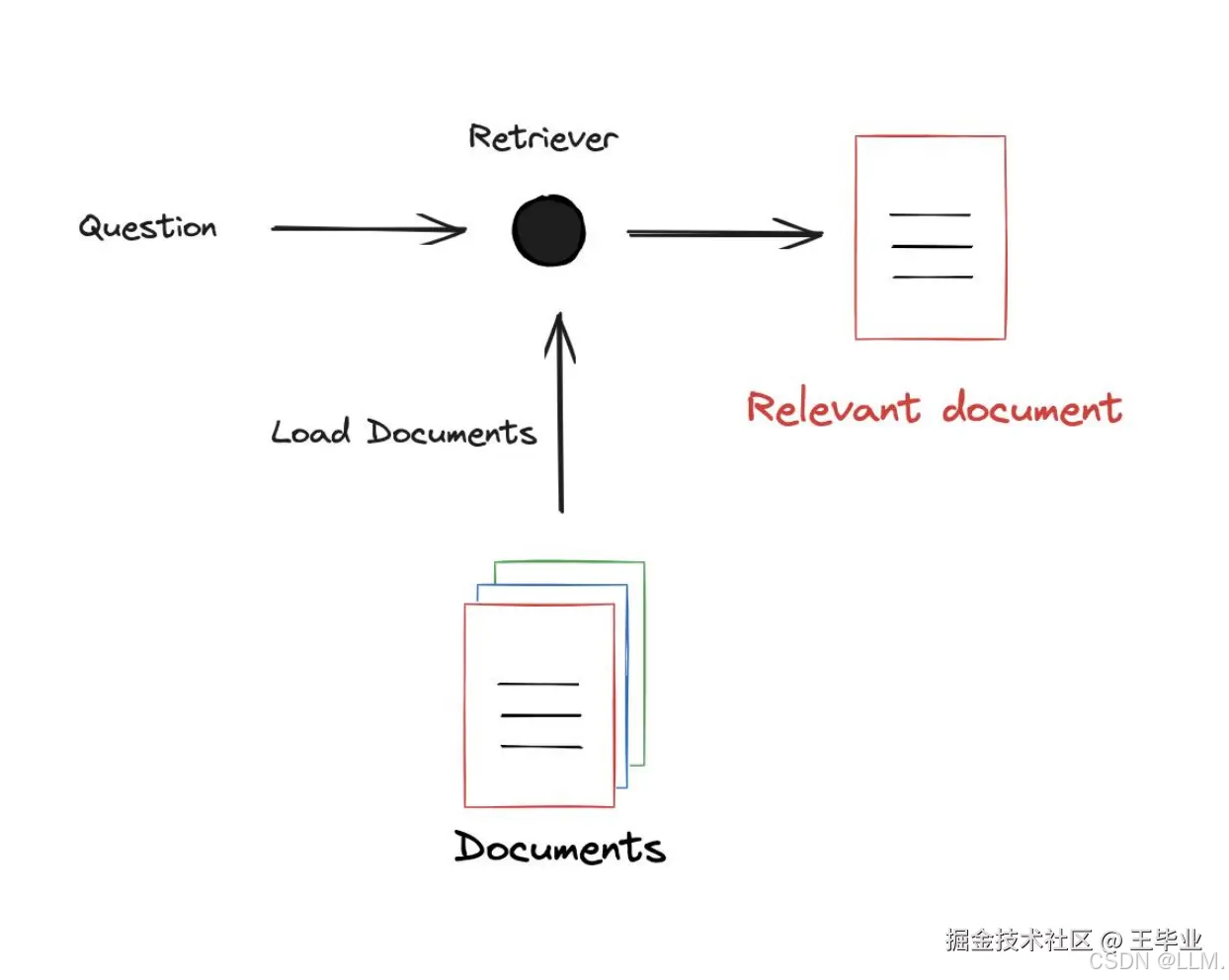 从零开始解析RAG（一） —— 基础RAG到Query优化_rag query-CSDN博客