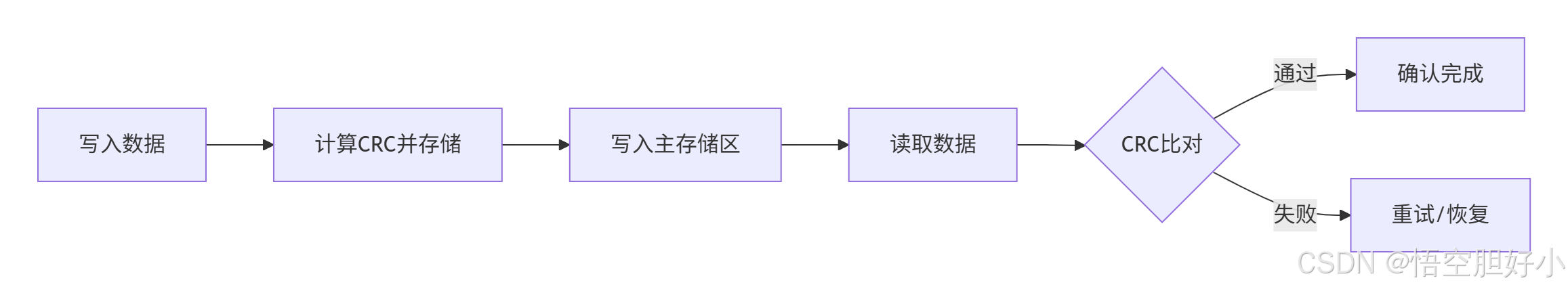 八.microchip sam d51 MCU nvm flash读写验证_mcu的pflash如何进行坏块检测-CSDN博客