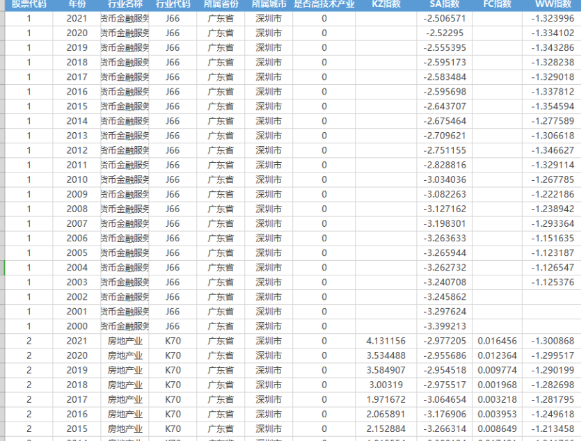 2000-2021年 上市公司融资约束KZ、SA、WW、FC指数_ww指数-CSDN博客