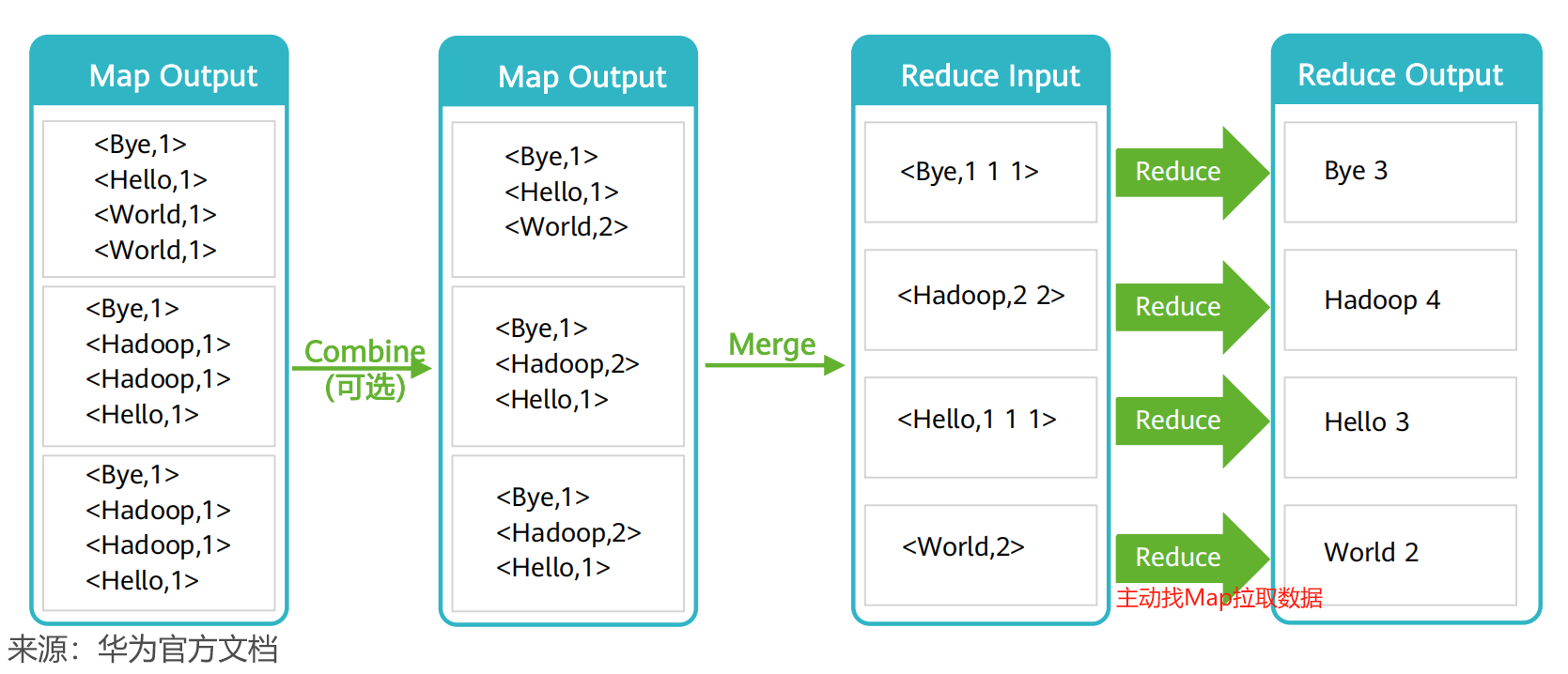 【课程笔记】华为 HCIA-Big Data 大数据05：MapReduce和Yarn技术原理_《华为hcia-big data v3.5 培训教材》-CSDN博客