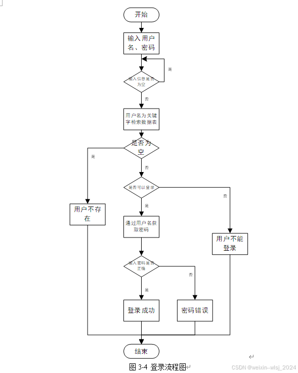 《jspm基于Java的教材管理系统设计与实现》--论文参考_jspm java-CSDN博客