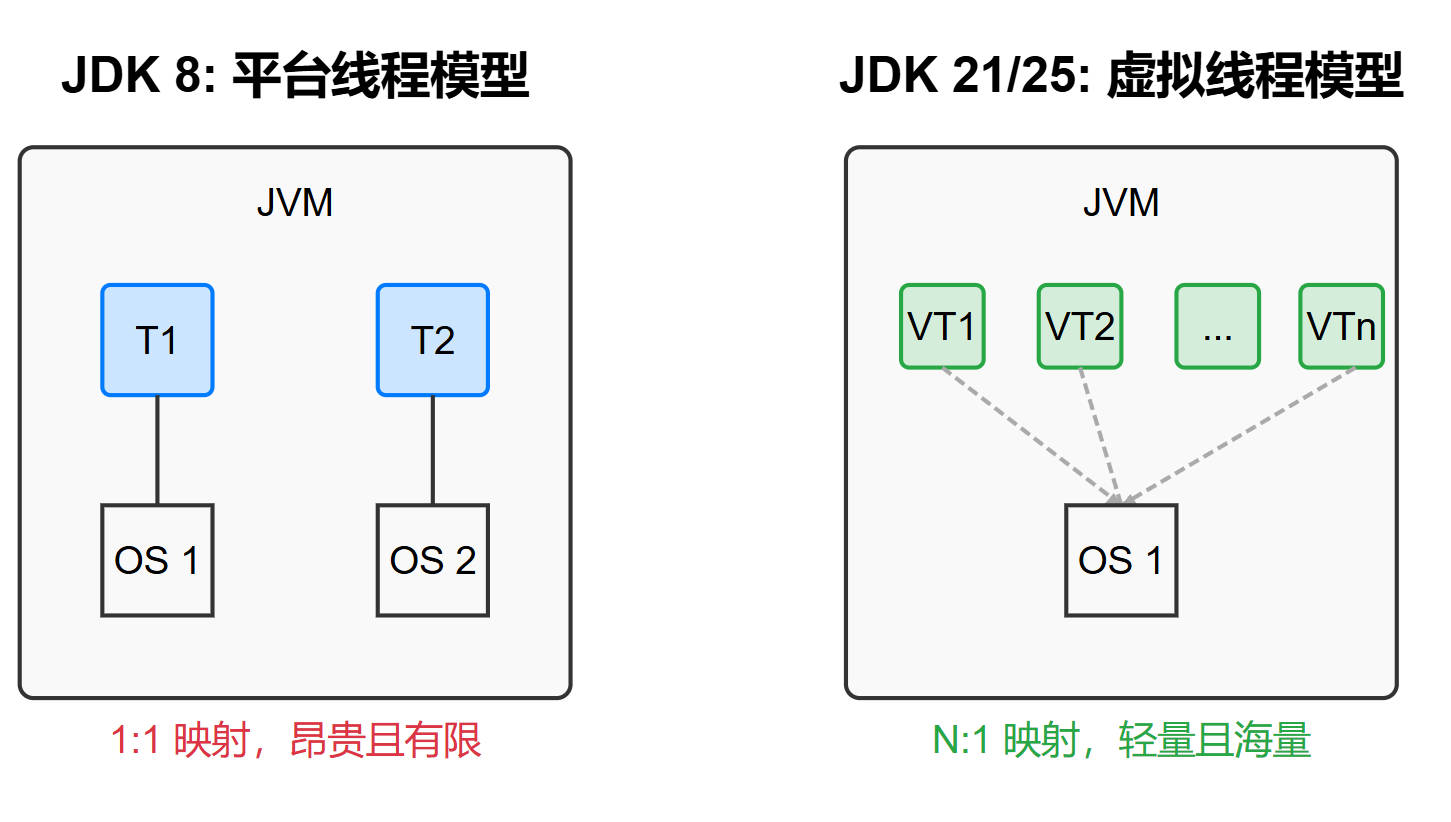 还在用JDK 8？你错过的不是十年，是一个时代！从21到25，Java正在经历一场史诗级核能进化！_jdk21 jdk25-CSDN博客