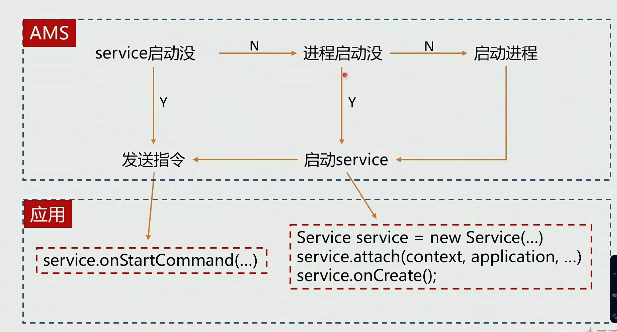 Android中service启动原理_android service进程加载方式-CSDN博客