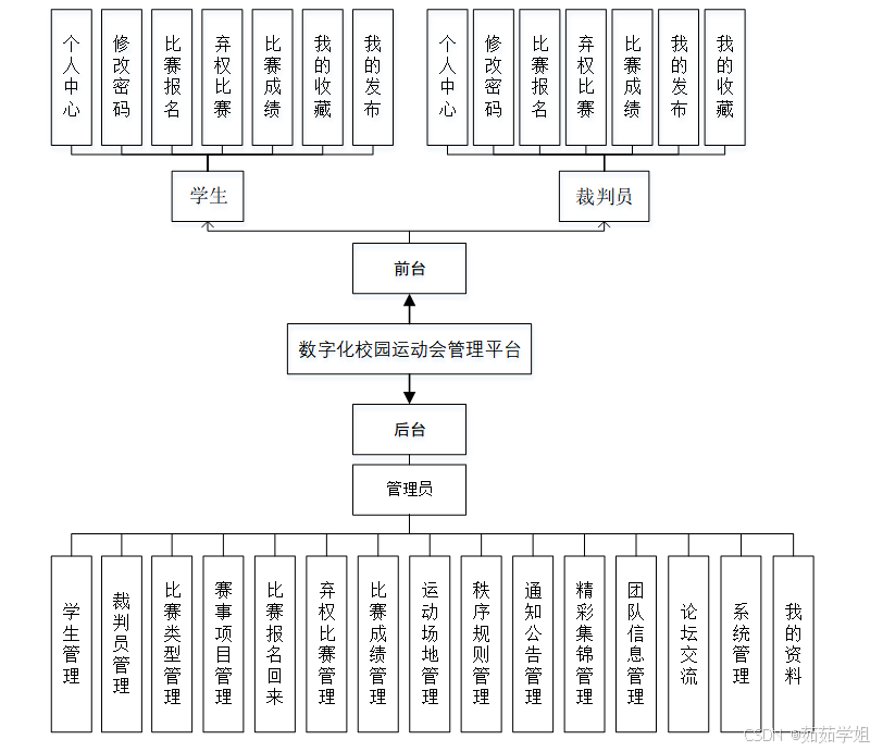 计算机毕业设计springboot基于技术的数字化校园运动会管理平台的开发和实现 基于spring Boot框架的校园运动会数字化管理系统开发与实现 Spring Boot驱动的校园运动会智能