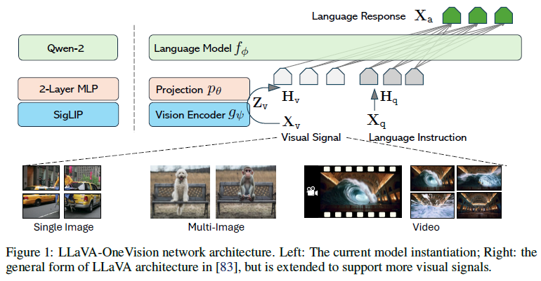 LLaVA-OneVsion代码详解（一）_llava-onevision使用-CSDN博客