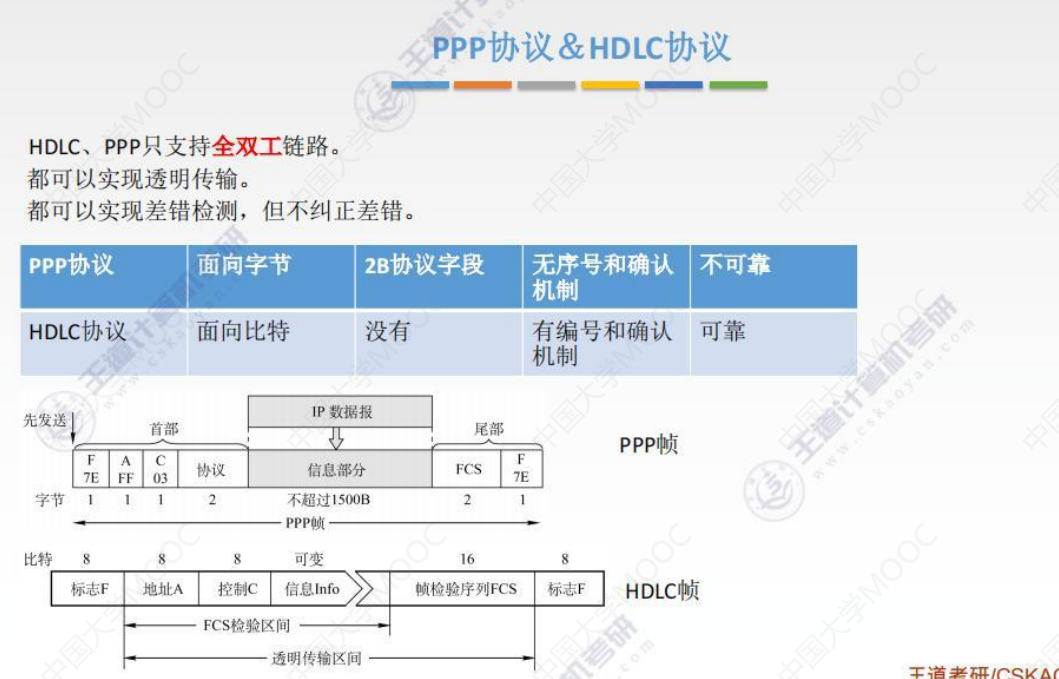 第三章 广域网+PPP协议+HDLC协议-CSDN博客