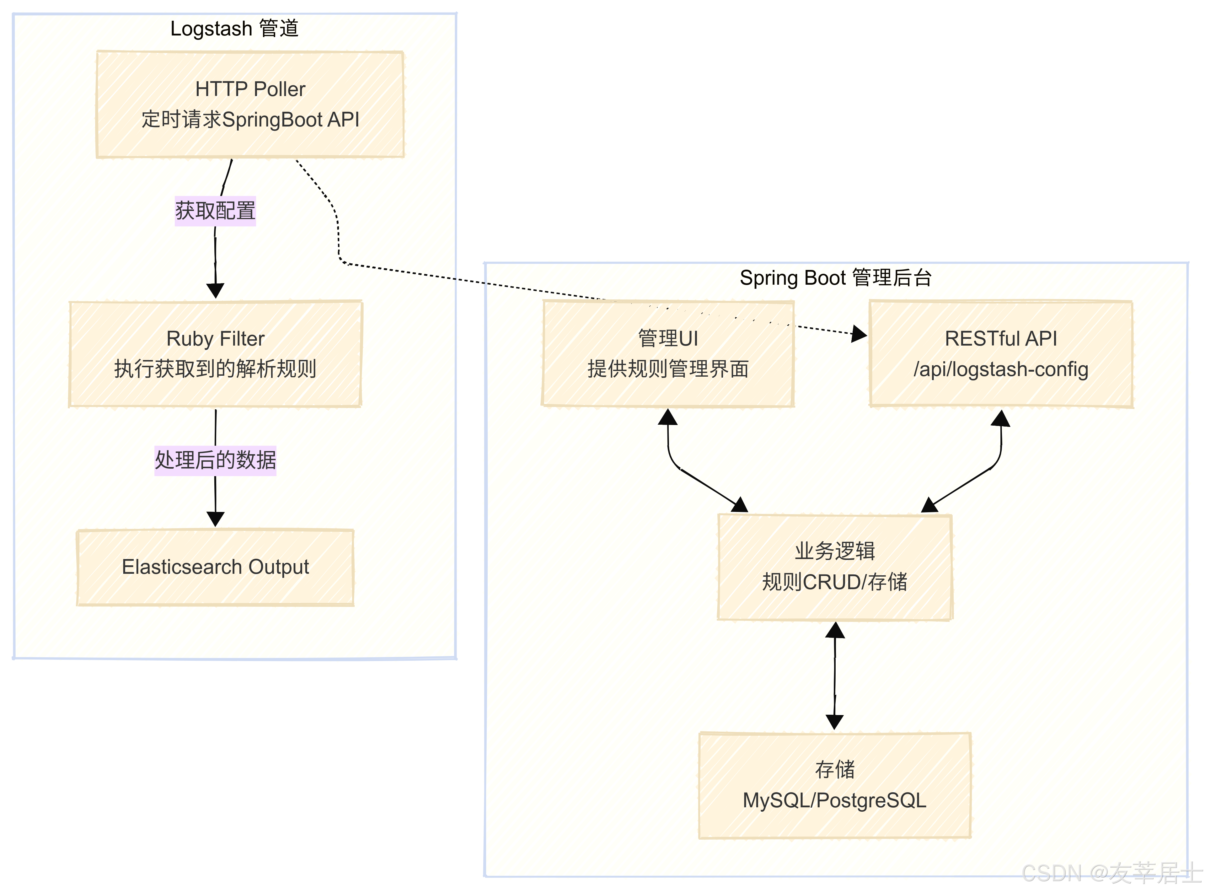 基于Spring Boot实现Logstash配置动态修改与生效方案_logstash config配置不支持配置ruby、aggregate等,请重新修改配置-CSDN博客