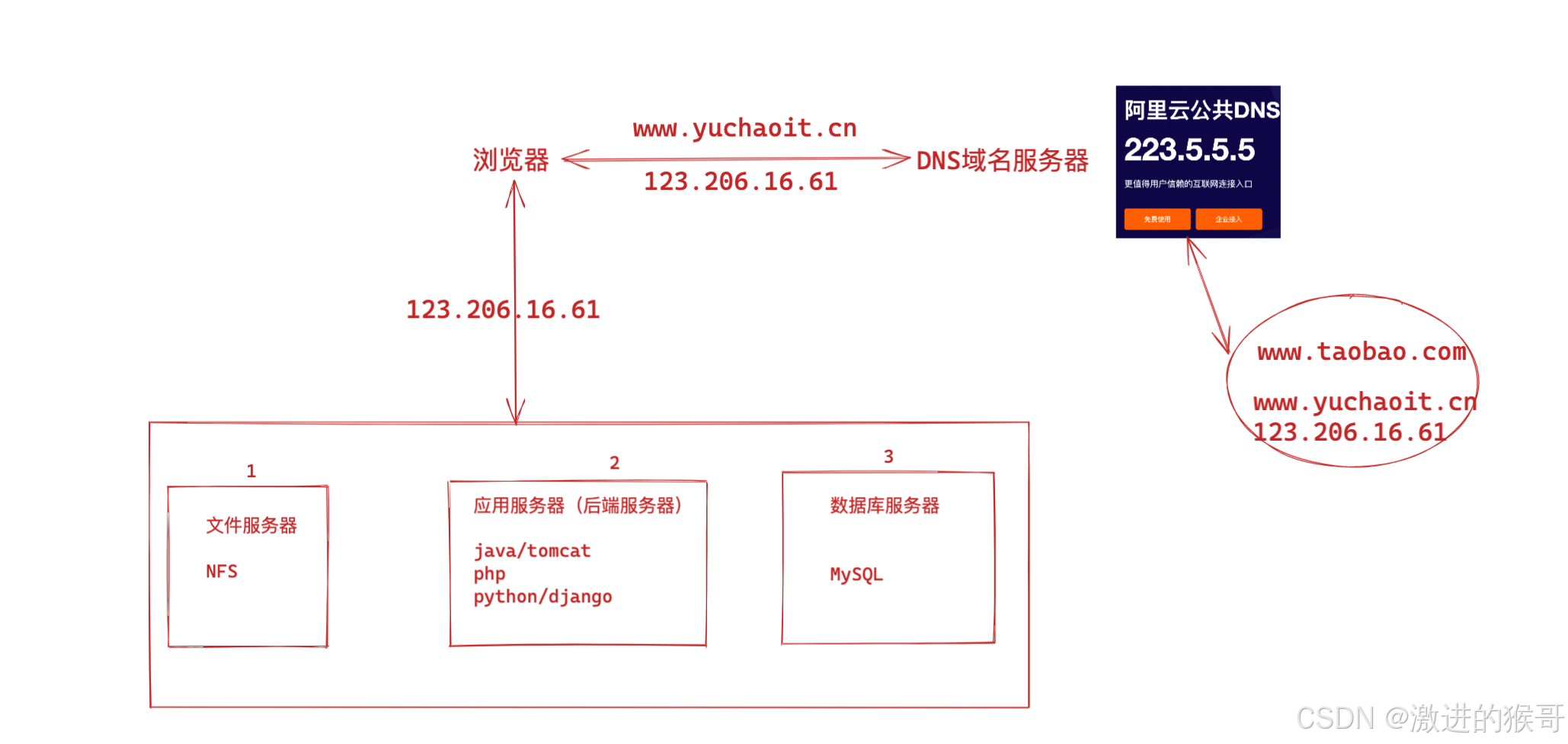 day31-网站架构开篇（上）-CSDN博客