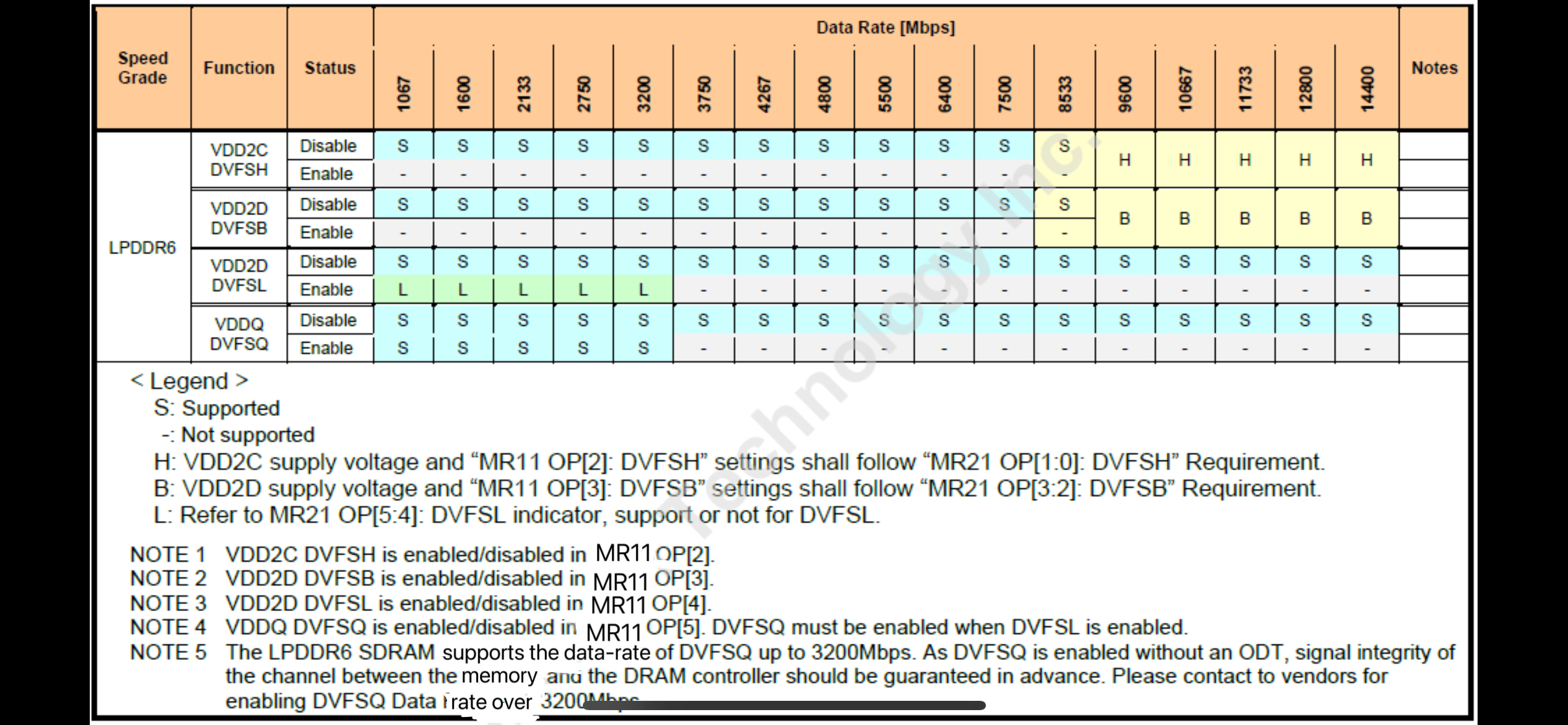 LPDDR6 JEDEC 原文解读学习—2.3 Speed Grade（~持续更新）_jedec speed grade-CSDN博客