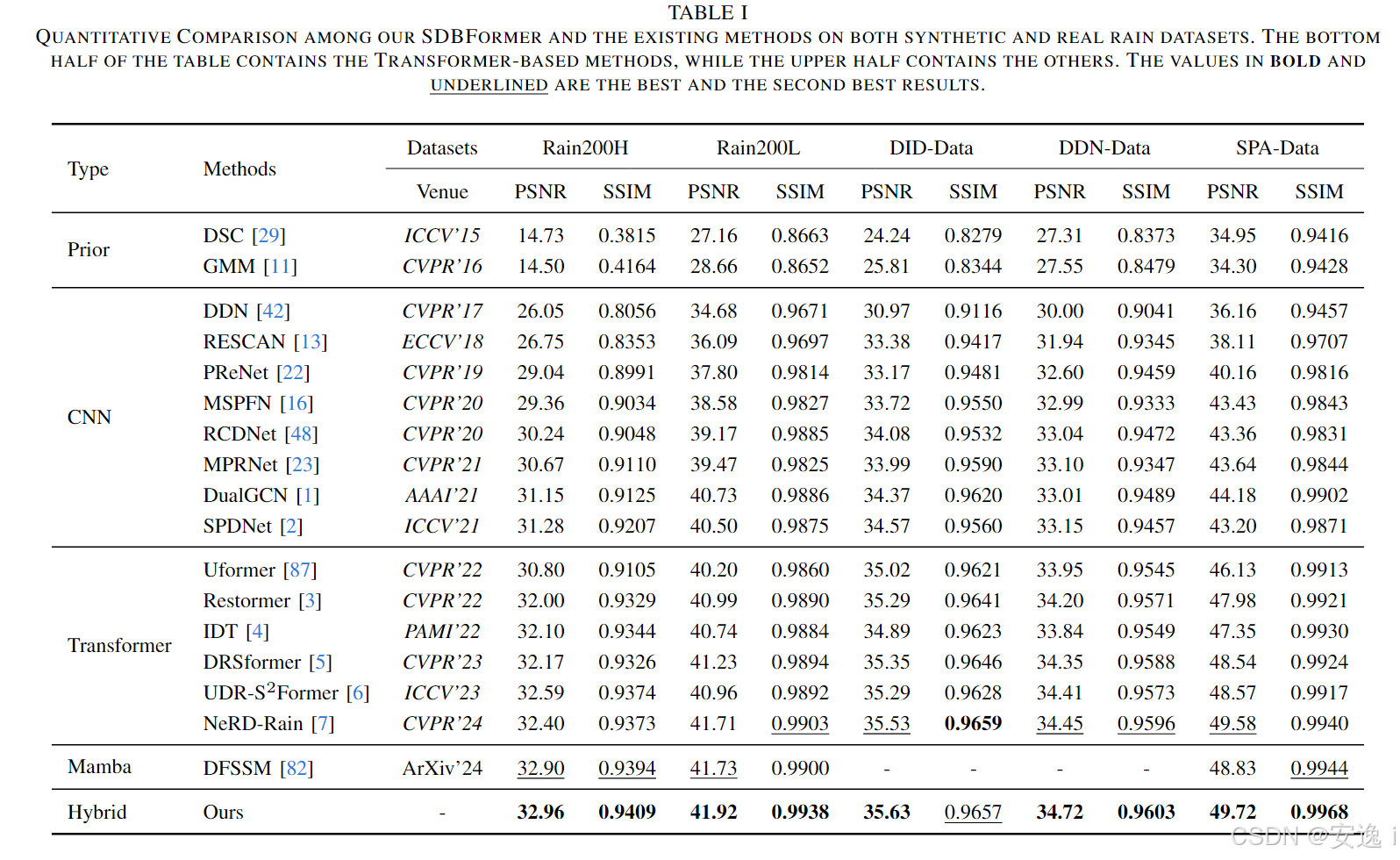 图像修复-频域TransformerMamba-2024-A Hybrid Transformer-Mamba Network for Single Image Deraining-CSDN博客