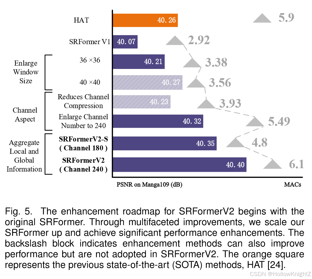 论文阅读笔记：SRFormerV2: Taking a Closer Look at Permuted Self-Attention for Image Super-Resolution ...