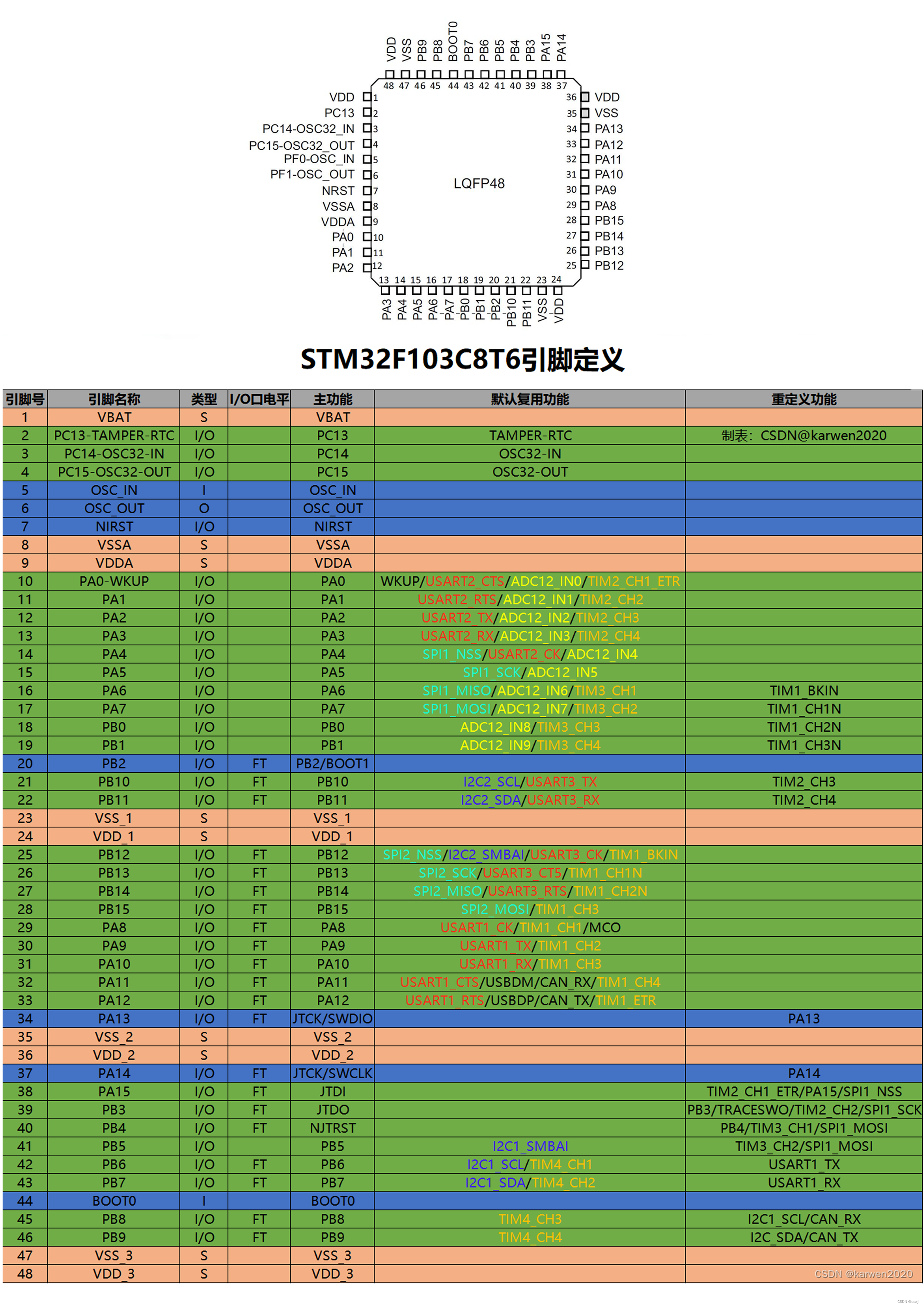 STM32基础(STM32F103C8T6)_zephyr stm32f103c8t6-CSDN博客