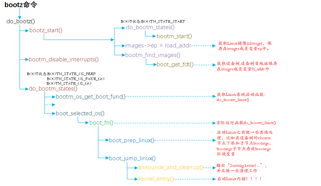 【嵌入式Linux】uboot初理解-CSDN博客
