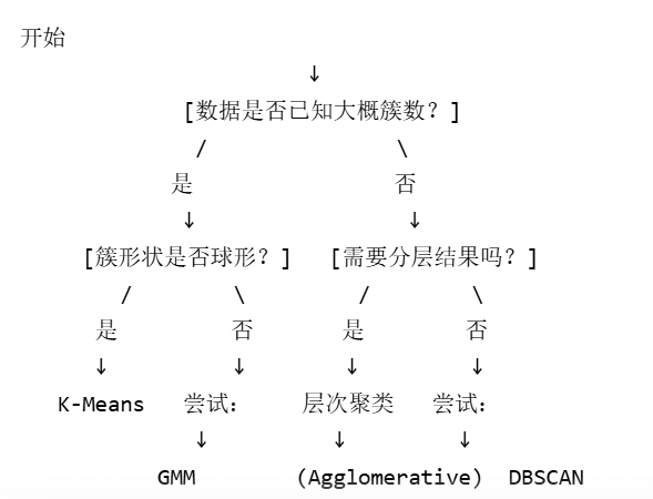 DAY21 常用聚类算法-CSDN博客