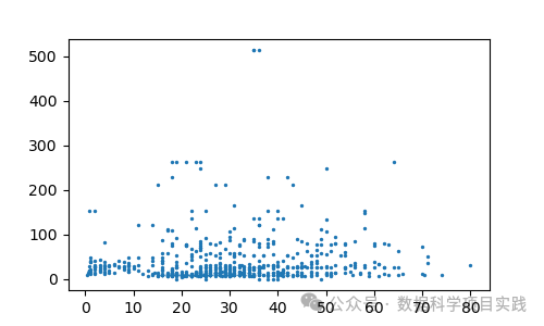 Matplotlib 散点图：matplotlib.axes.Axes.scatter()_实验六-2:matplotlib-散点图-CSDN博客
