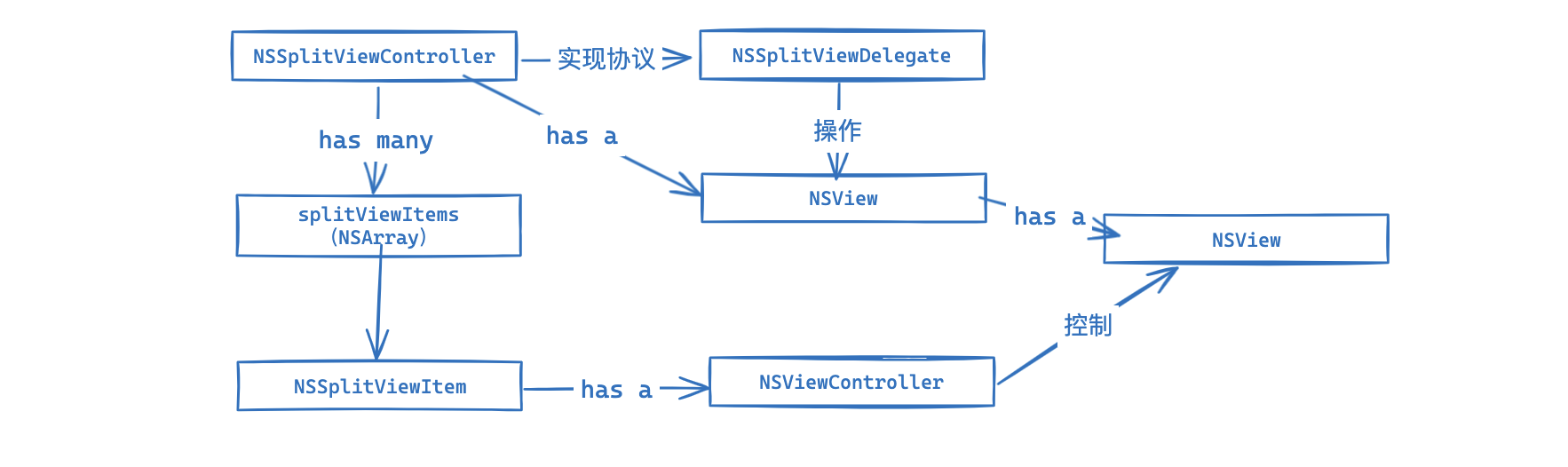 16.NSTabViewController、NSSplitViewController、NSPageViewController 视图管理器 ...
