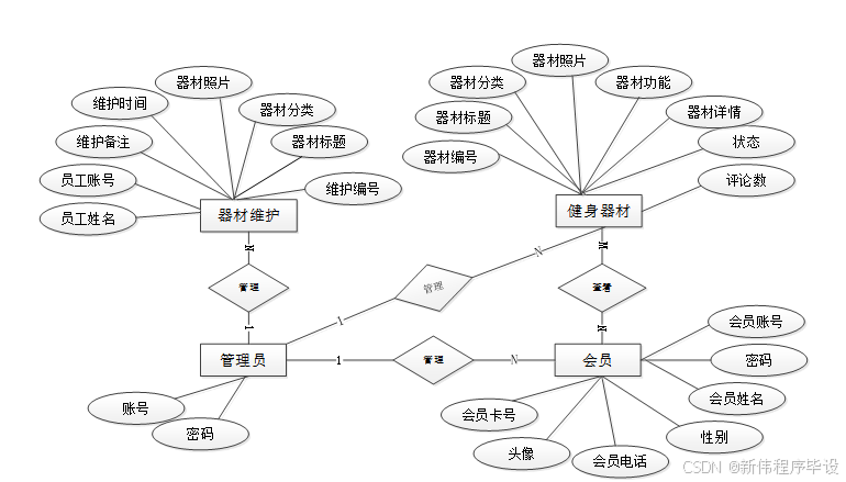 计算机毕业设计springboot健身房管理系统 基于spring Boot的健身俱乐部信息化管理平台开发 健身中心智能化管理系统的spring Boot实现健身管理系统毕业设计 Csdn博客