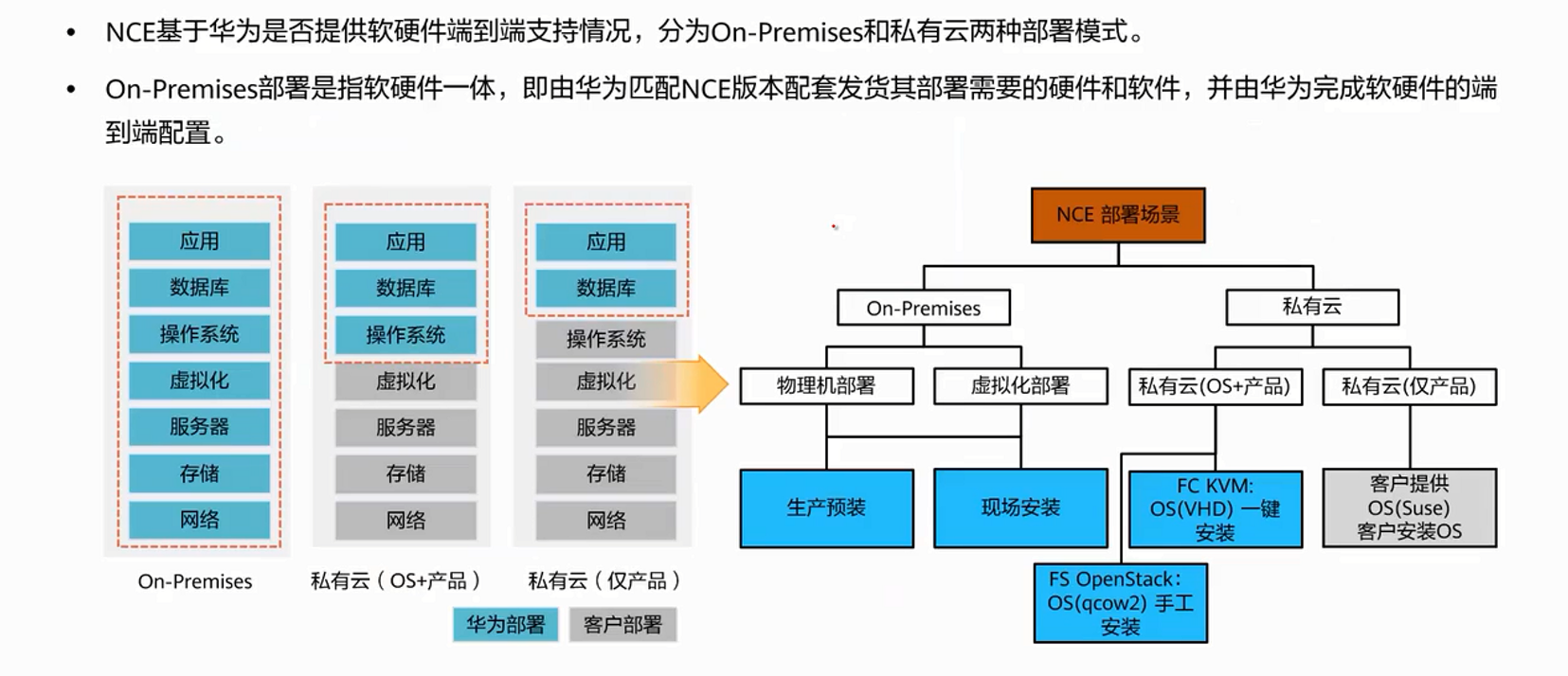 HCIA-Access V2.5_18_网络管理基础_3_ 华为接入网络网络管理系统概览_e-sight pon网管截图-CSDN博客