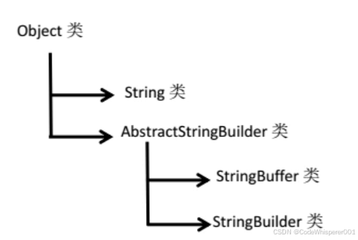 String、StringBuffer、StringBuilder的区别-CSDN博客