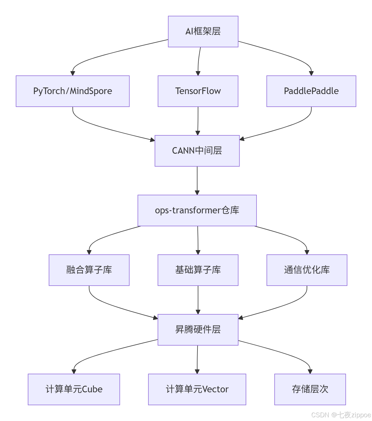 构建下一代AI算力基石 CANN ops-transformer算子仓库的生态价值与设计哲学_python dsl华为官方推荐的新方式-CSDN博客