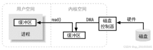 Java IO和Java NIO在文件拷贝上的性能差异分析_filechannel nio拷贝大文件慢-CSDN博客
