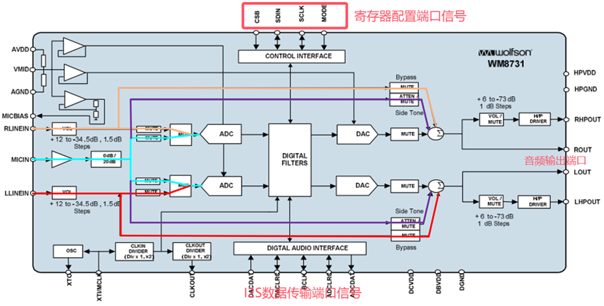 详解wm8371音频采集芯片的寄存器_wm8731-CSDN博客
