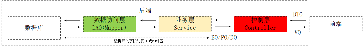 java:POJO、BO、VO、PO、DO、DTO分别代表什么？怎么用？-CSDN博客