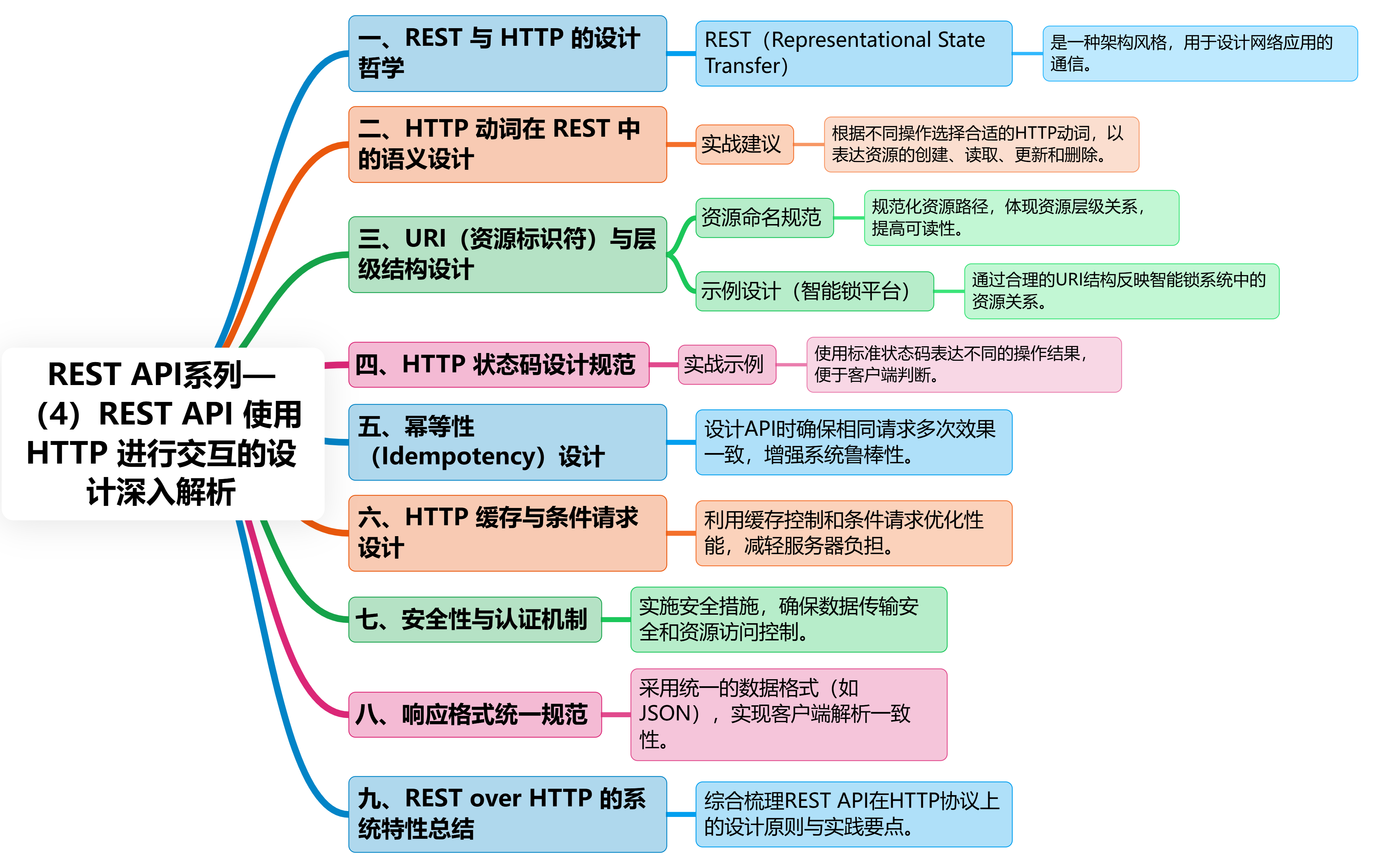 REST API系列—（4）REST API 使用 HTTP 进行交互的设计深入解析-CSDN博客