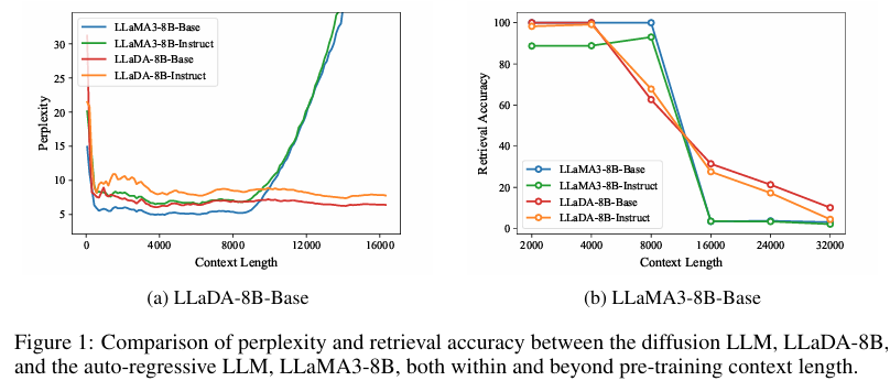 【AI论文】LongLLaDA：解锁扩散型大型语言模型（Diffusion LLMs）中的长上下文能力_large language diffusion models-CSDN博客