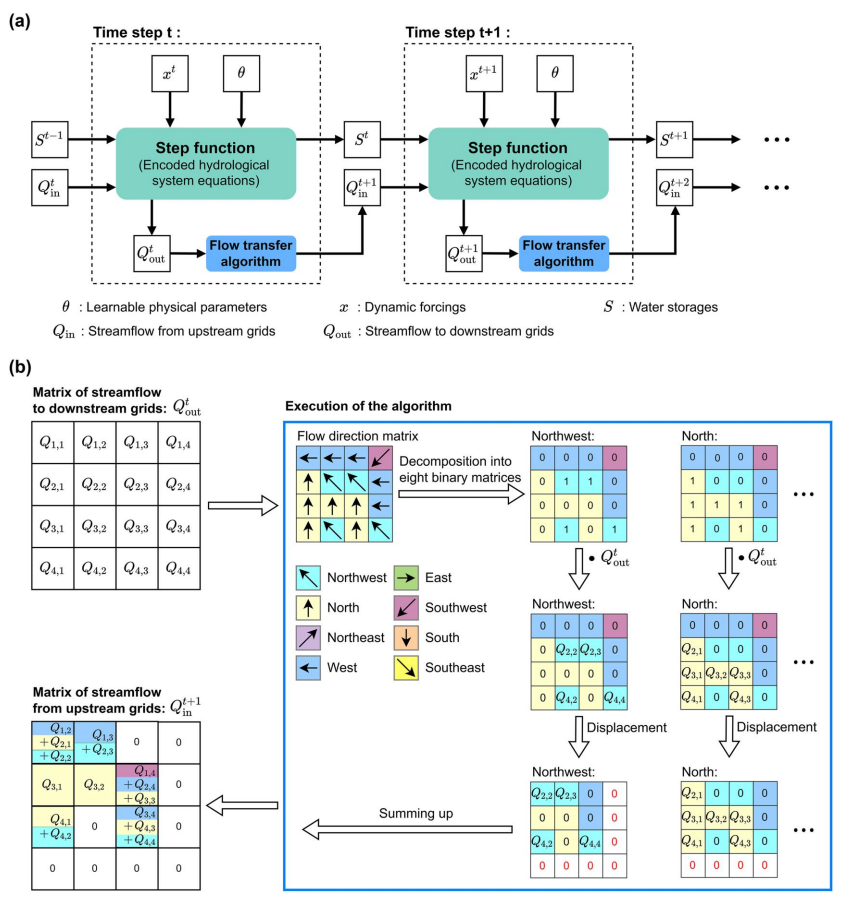 【阅读文献笔记】Distributed Hydrological Modeling With Physics‐Encoded Deep ...