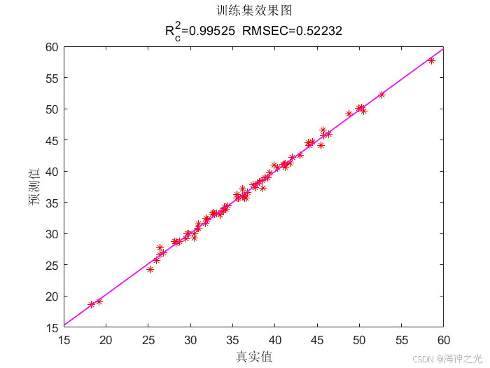 【SCI2区】基于matlab阿基米德算法AOA-CNN-GRU-Attention用电需求预测【含Matlab源码 7701期】-CSDN博客