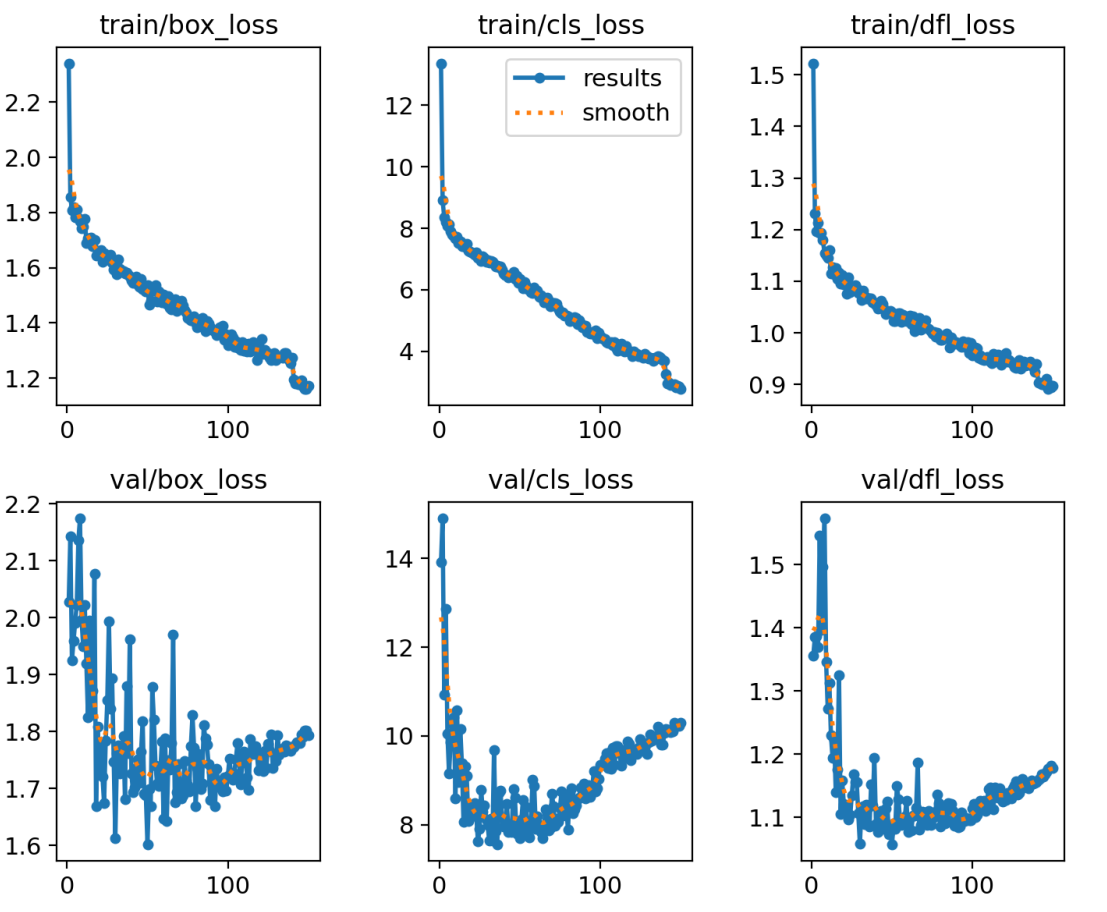 Yolov8模型训练指标全解析：从 Loss 到 mAP，读懂检测模型的「成绩单」-CSDN博客