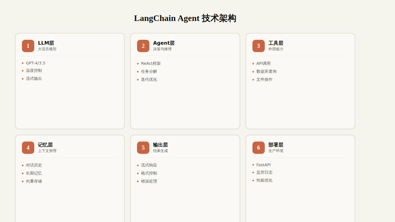 LangChain-Agent实战开发指南-CSDN博客