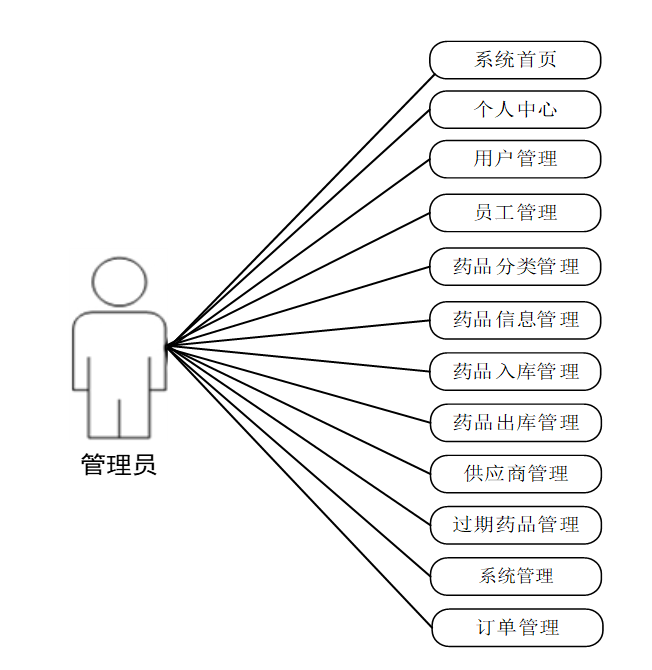 计算机毕业设计java基于的药品管理系统的设计与实现 Java 药品信息管理平台设计与实现 基于 Springboot 的智能药品管理系统研发 Csdn博客