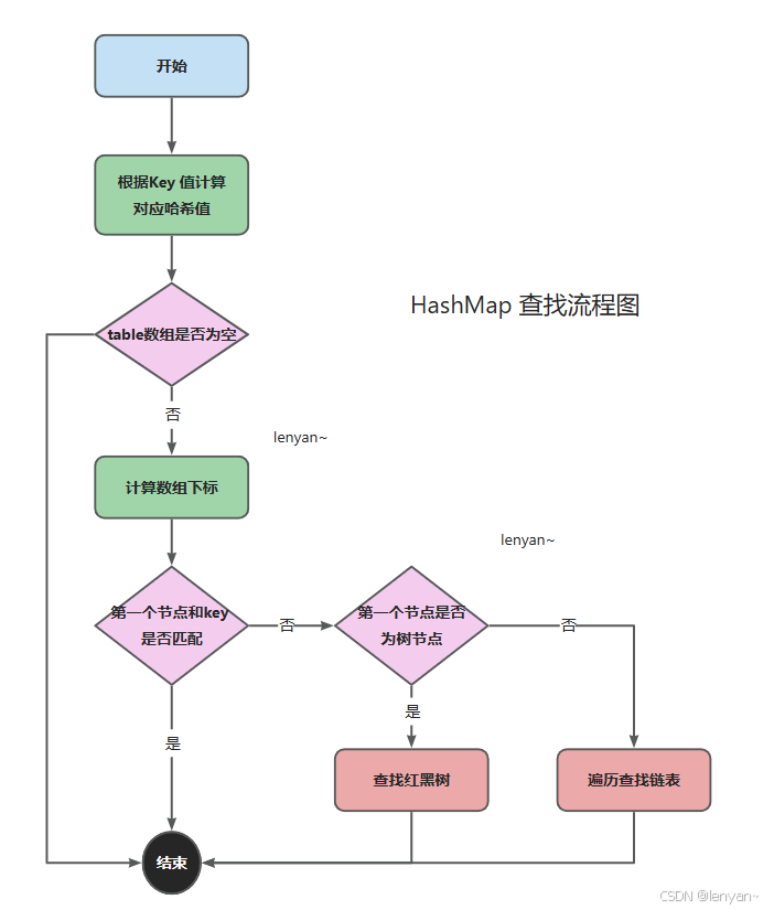 HashMap详解 Java [ 基础 ] -CSDN博客