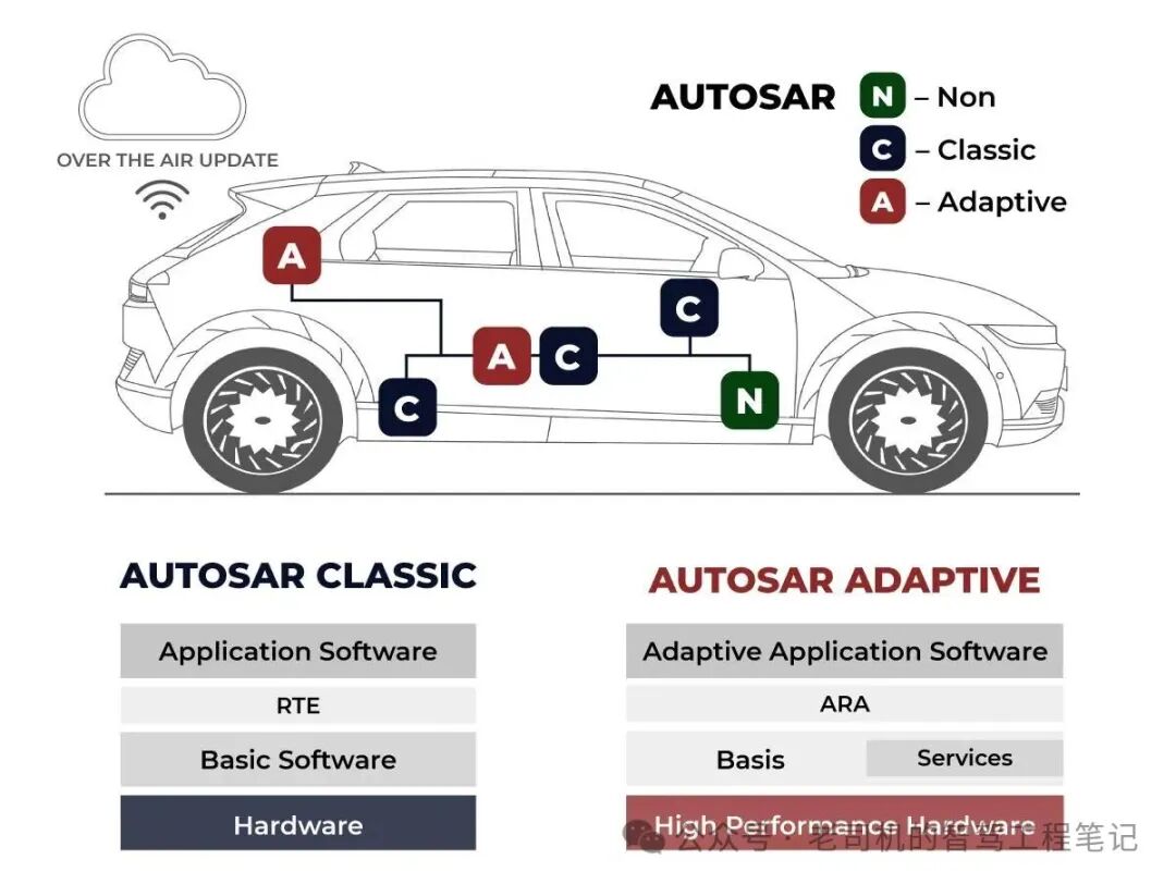 AUTOSAR到底是什么？为什么每个智驾工程师都绕不开它-CSDN博客