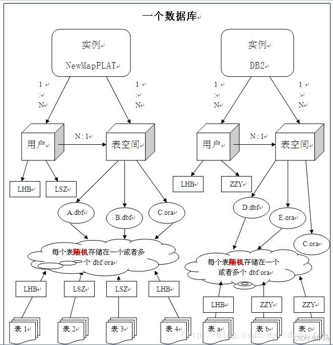 Oracle基础知识 Oracle索引名 Csdn博客