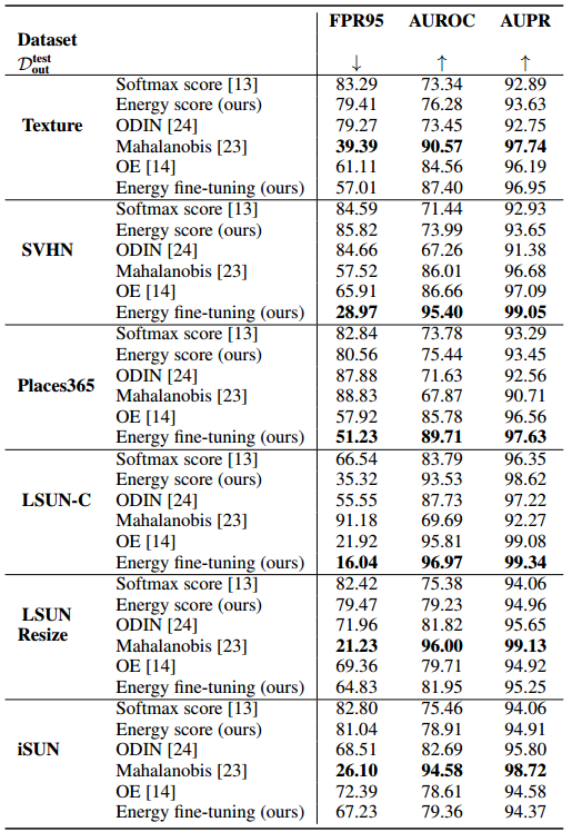 【读点论文】Energy-based Out-of-distribution Detection训练时通过辅助OOD数据微调模型，推理使用训练模型计算能量分数，替代softmax置信度进行 ...