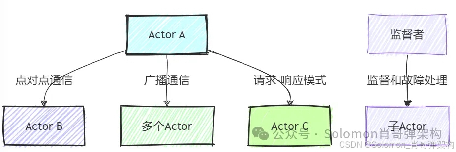 并发编程actor模型设计为高并发项目提供基础模型(设计篇)actor并发模型 Csdn博客 4635