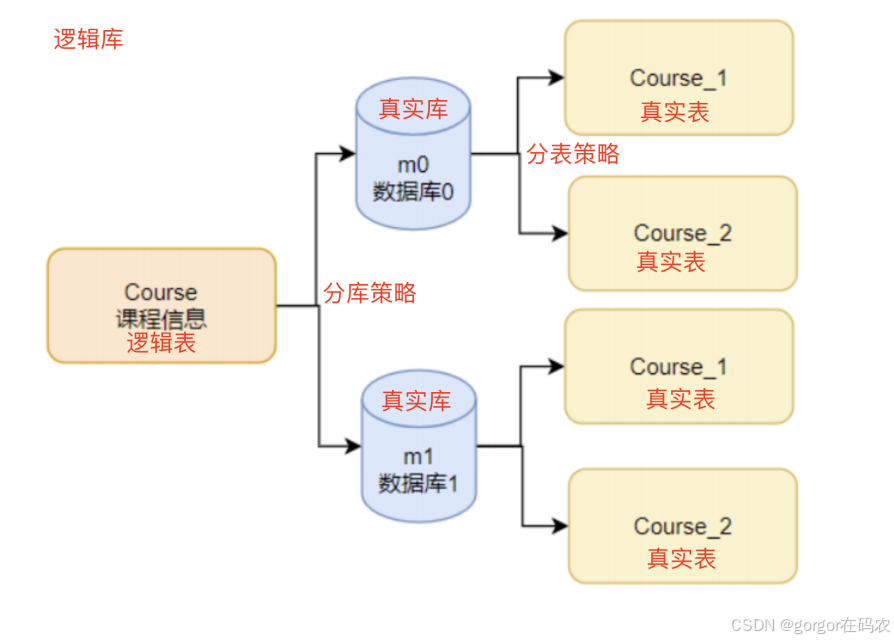 Sharding-JDBC分库分表实战指南(一)_shardingsphere jdbc 实战-CSDN博客