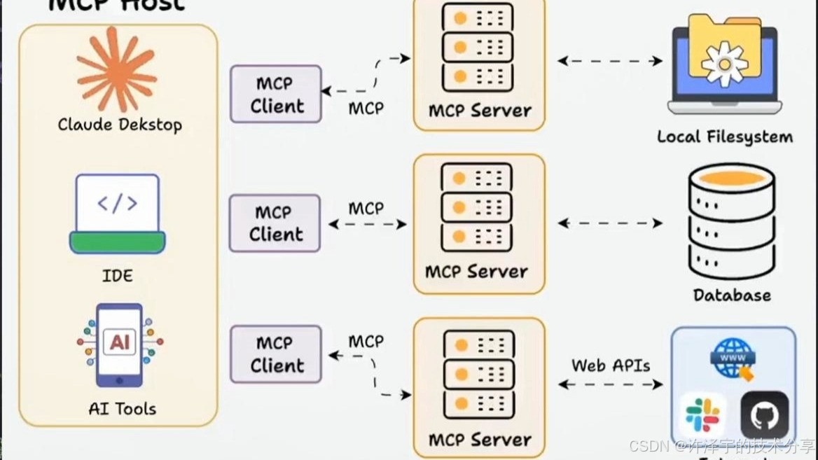 MCP 协议，.Net 使用文档_dotnet mcp-CSDN博客