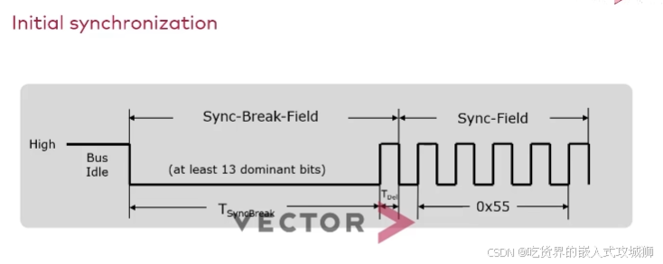 【LIN】0.理论基础与协议概述_lin csdn-CSDN博客
