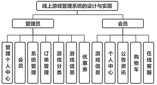 线上游戏管理系统的设计与实现-CSDN博客