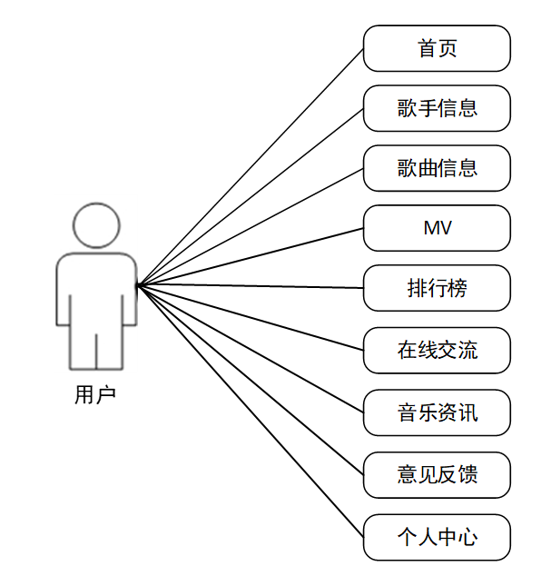 计算机毕业设计java在线音乐网站 Java 在线音乐平台 基于 Java 的网络音乐网站基于java的网页设计 Csdn博客