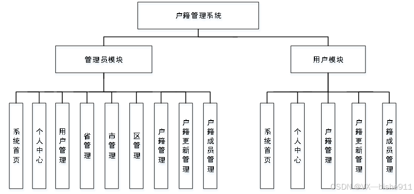 计算机毕业设计之基于spring Boot户籍管理系统基于springboot的户籍管理系统的设计与实现 Csdn博客