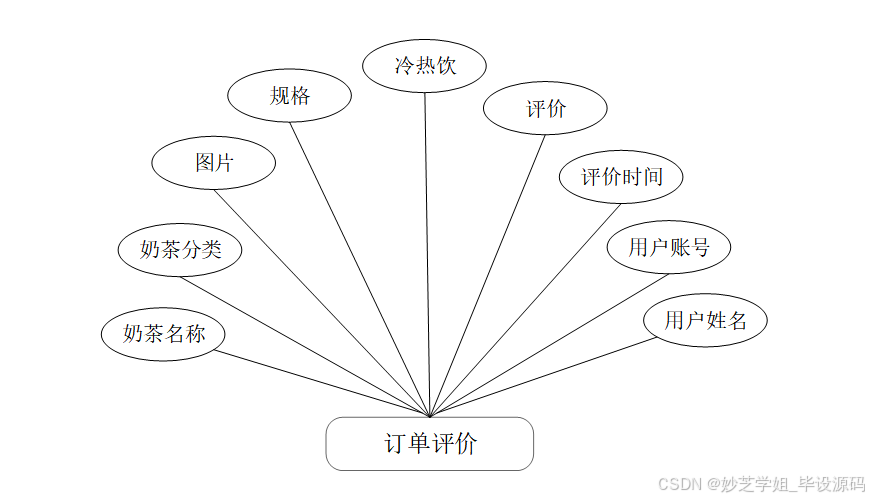 计算机毕业设计基于微信小程序奶茶点单系统设计与实现 微信小程序奶茶店管理系统开发 基于微信平台的奶茶店点单与管理一体化系统基于微信小程序实现奶茶点单系统魏晨曦 Csdn博客