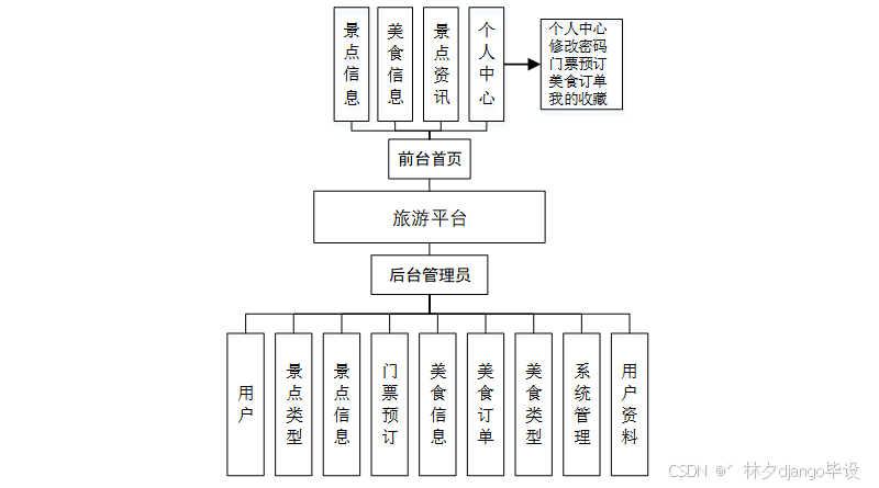 计算机毕设springboot旅游平台 基于springboot的智慧旅游服务平台设计与实现 Springboot框架下的在线旅游预订系统开发基于spring Boot的旅游预订系统 Csdn博客