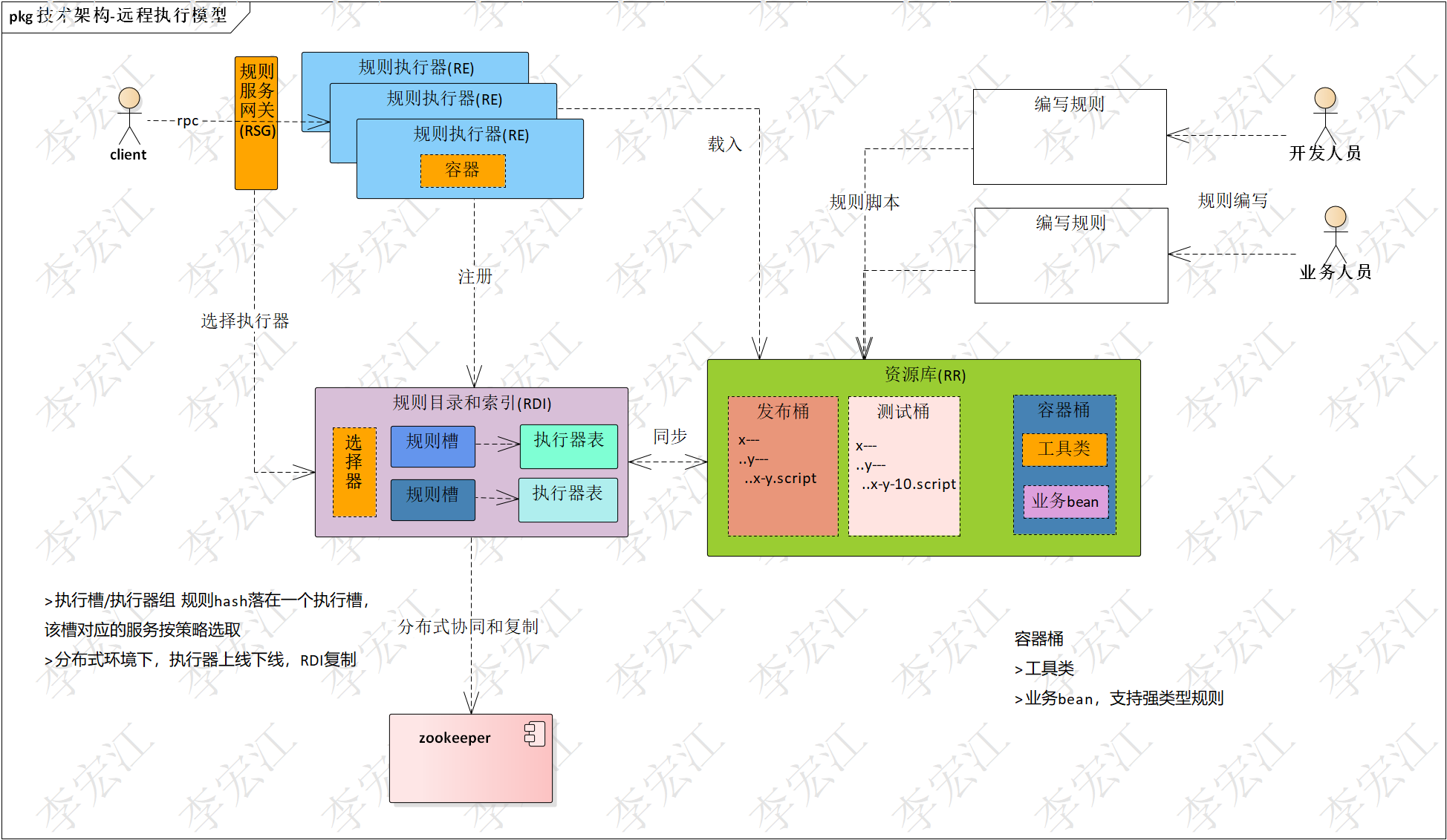 规则引擎rule-engine(二)可视化构建规则设计和实现解释_可视化规则引擎-CSDN博客